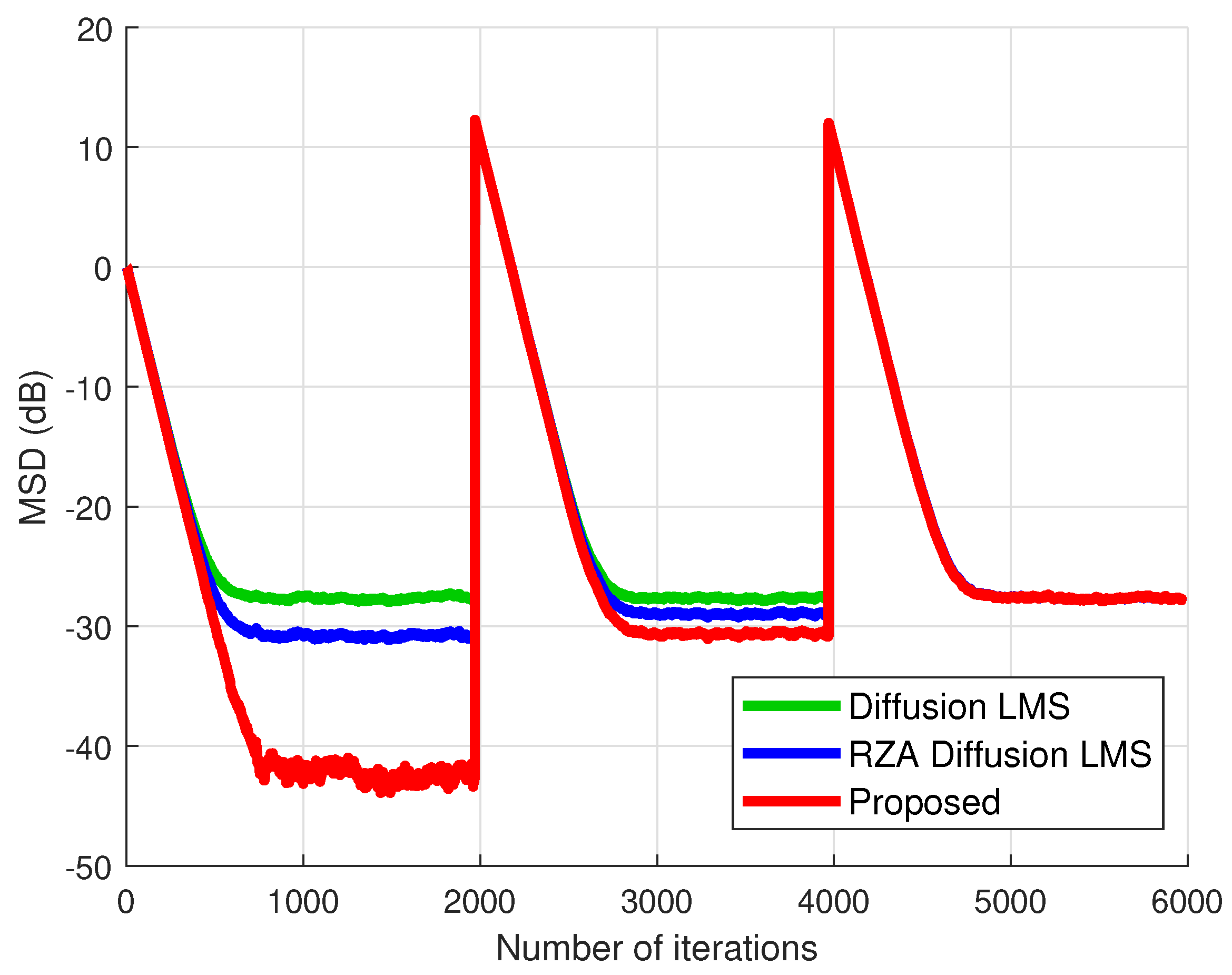 Sparse Diffusion Least Mean-Square Algorithm with Hard Thresholding over Networks