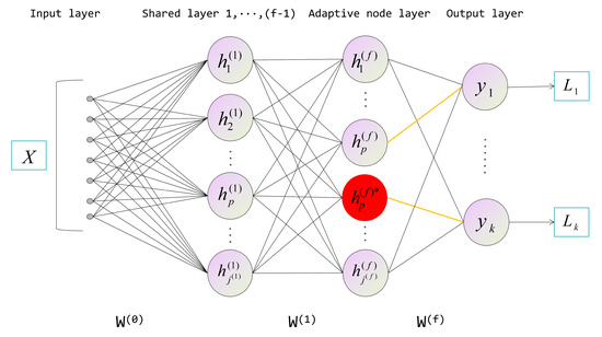 Adaptive Hard Parameter Sharing Method Based on Multi-Task Deep Learning