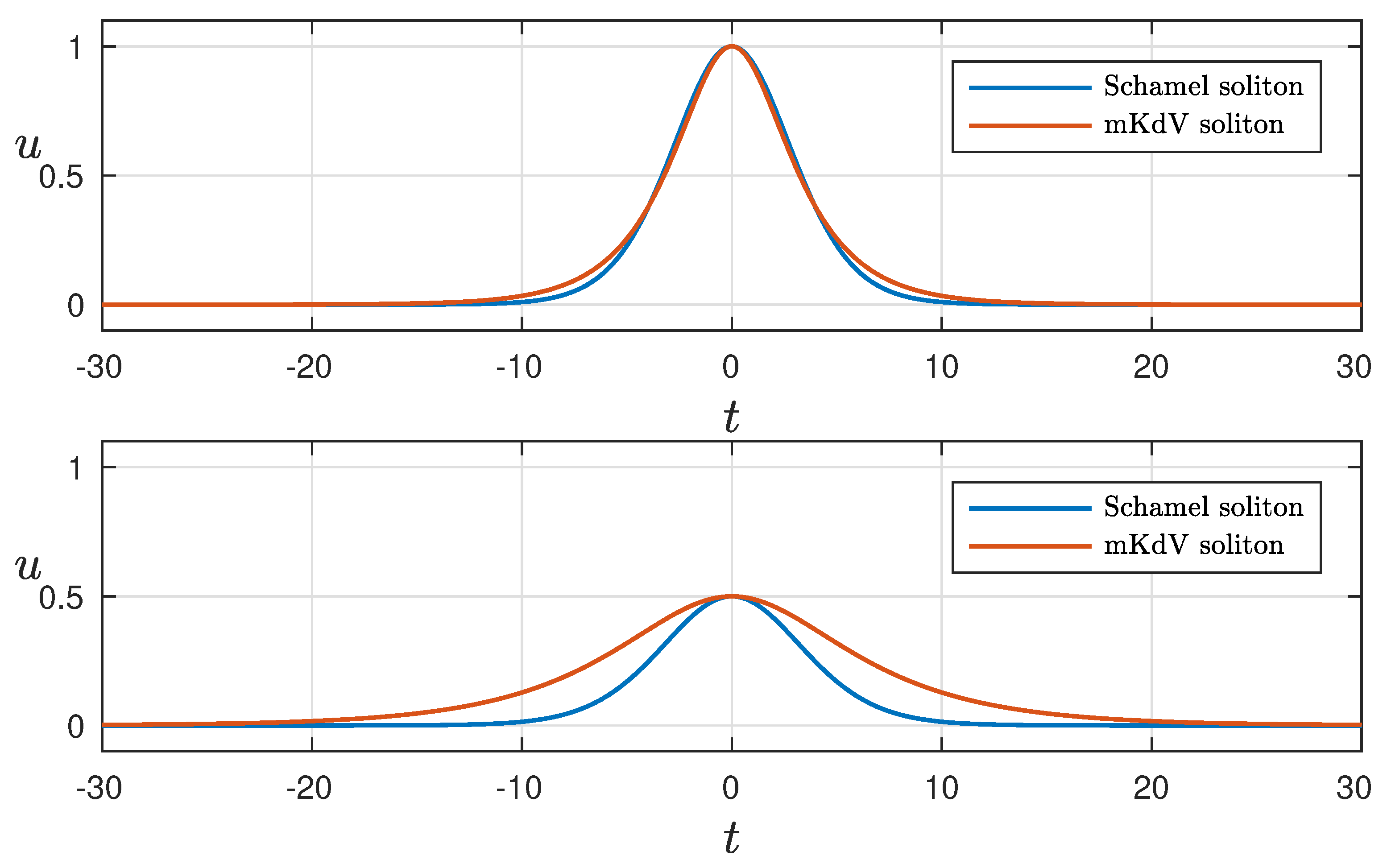 Bipolar Solitary Wave Interactions within the Schamel Equation