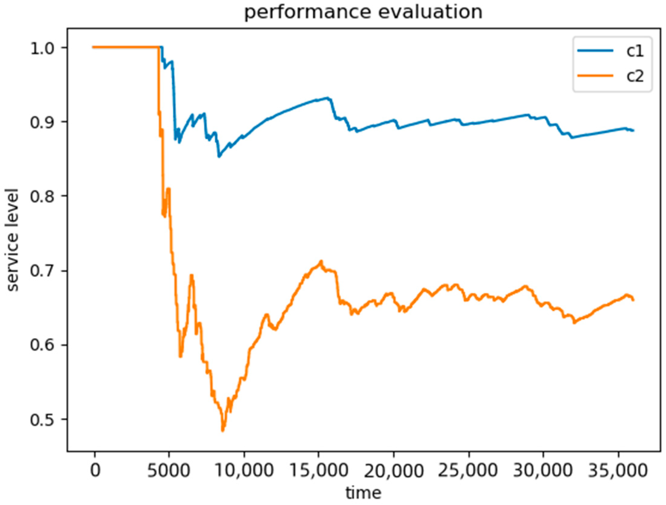 Dynamic Routing Policies for Multi-Skill Call Centers Using Deep Q Network