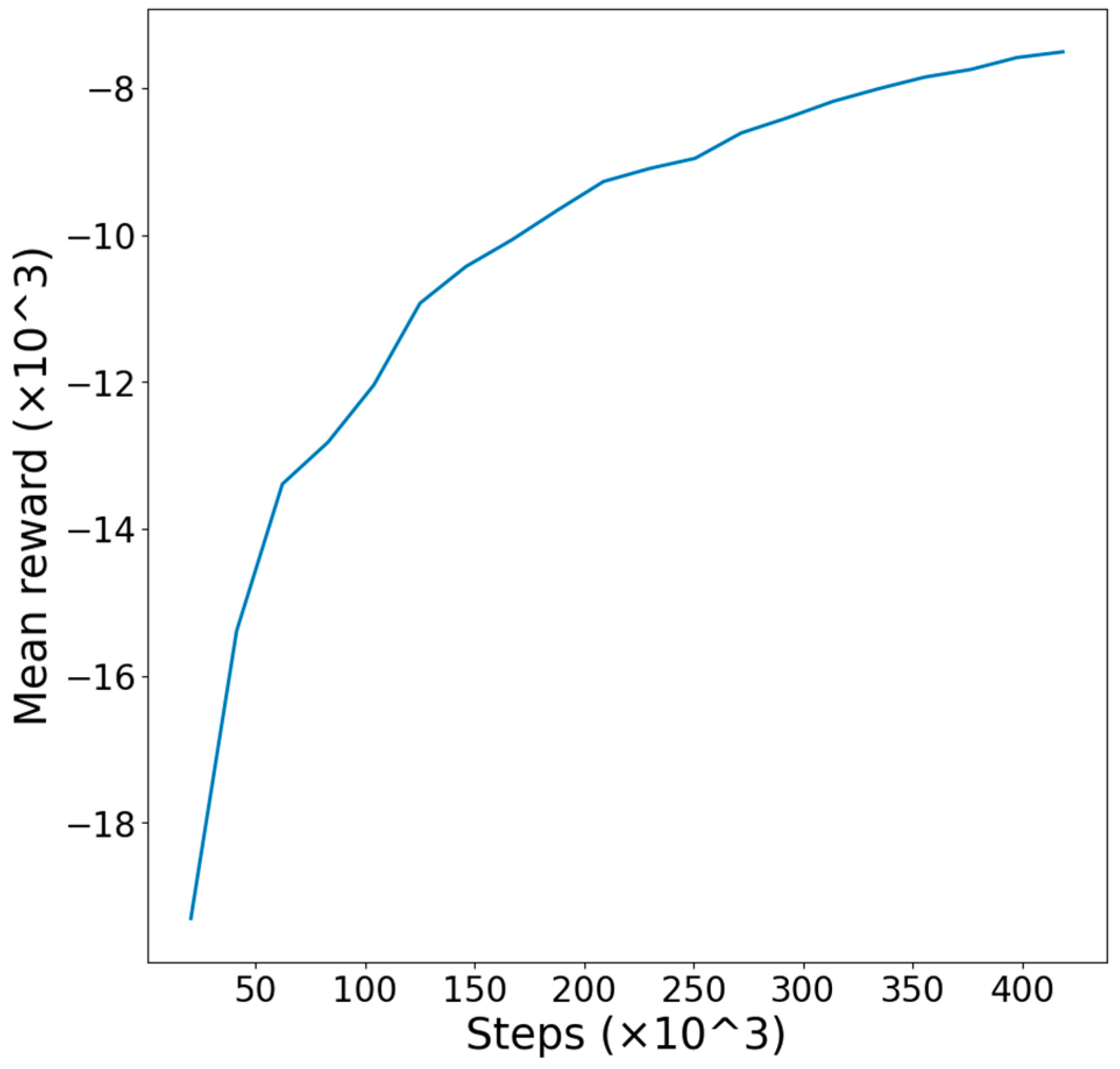 Dynamic Routing Policies for Multi-Skill Call Centers Using Deep Q Network