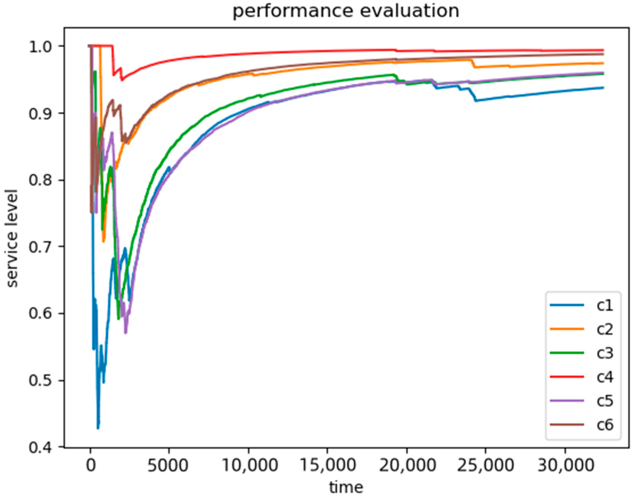 Dynamic Routing Policies for Multi-Skill Call Centers Using Deep Q Network