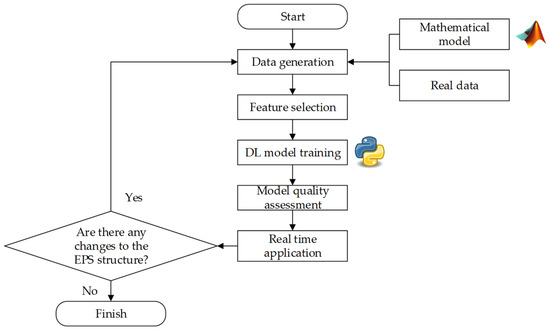 Mathematics | Free Full-Text | Methodology for Power Systems’ Emergency ...
