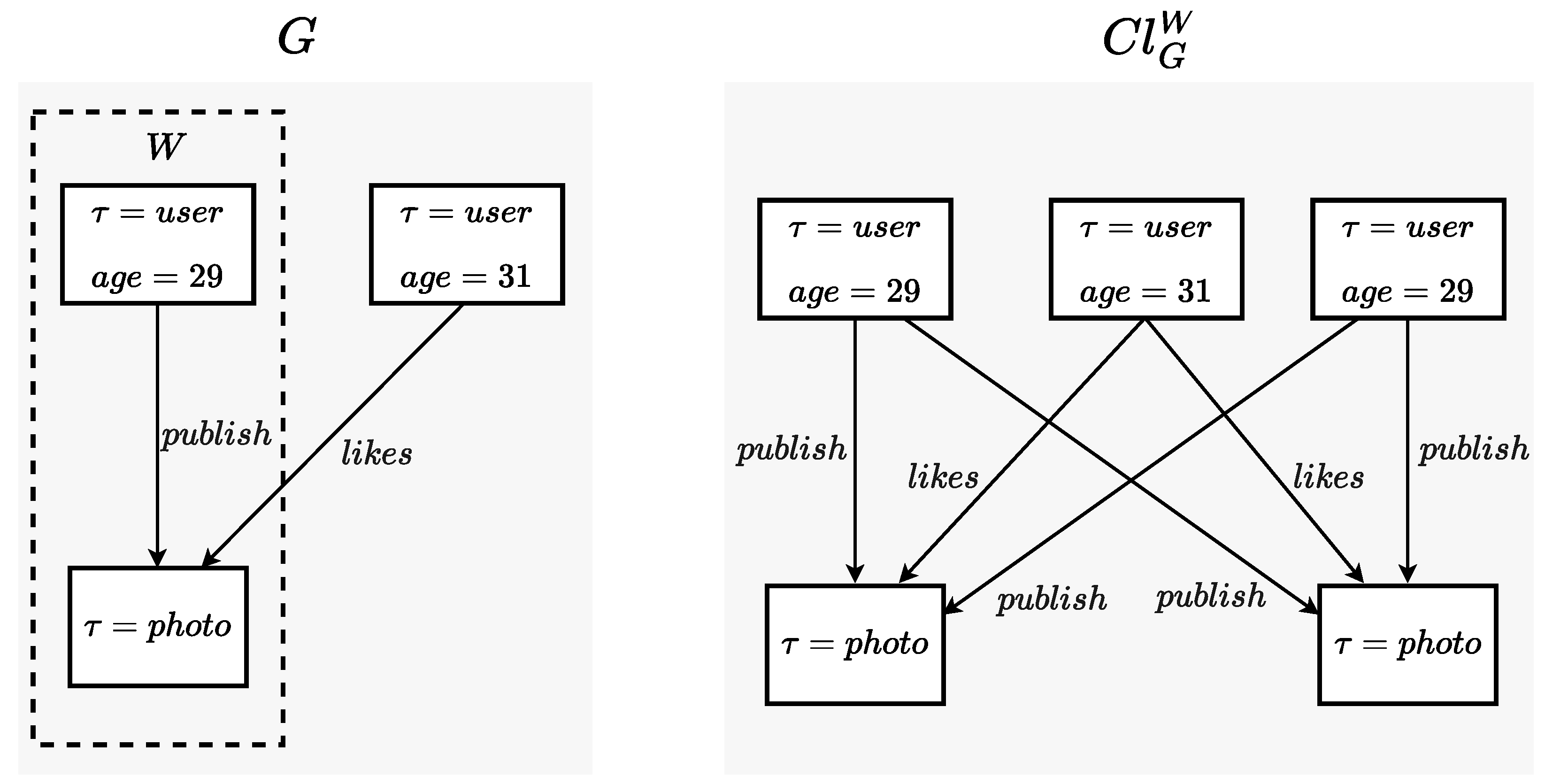 Logical–Mathematical Foundations of a Graph Query Framework for Relational Learning