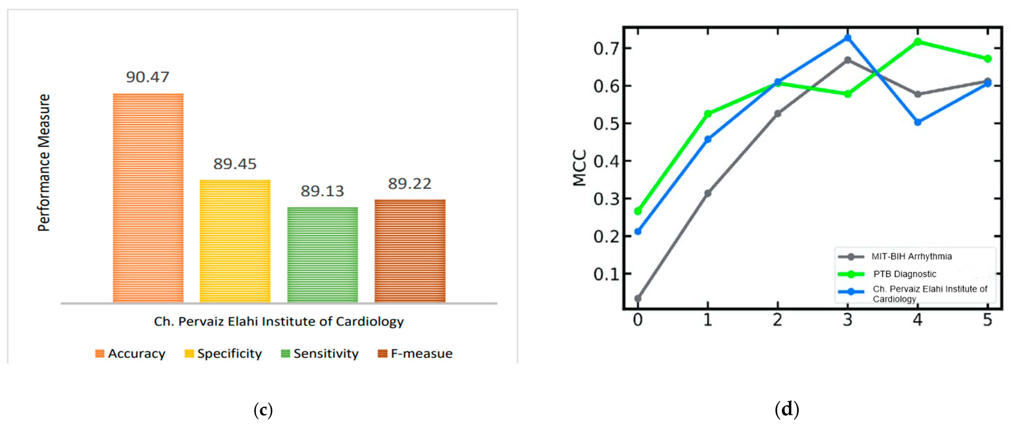 WT-CNN: A Hybrid Machine Learning Model for Heart Disease Prediction