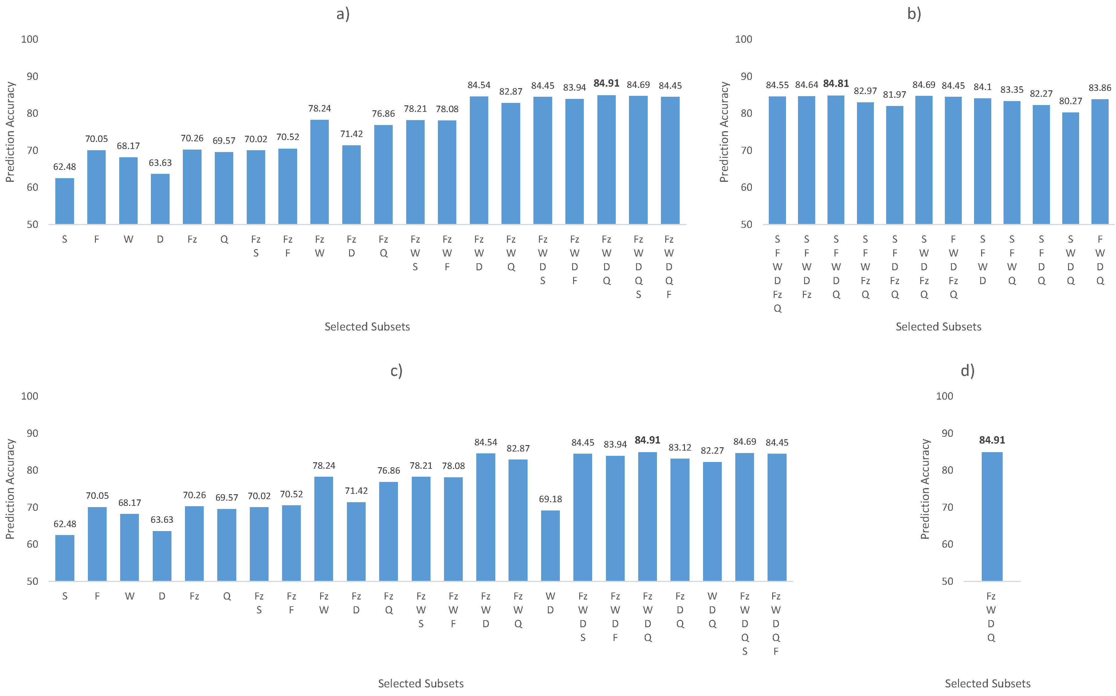 Causality-Driven Efficient Feature Selection for Deep-Learning-Based Surface Roughness ...