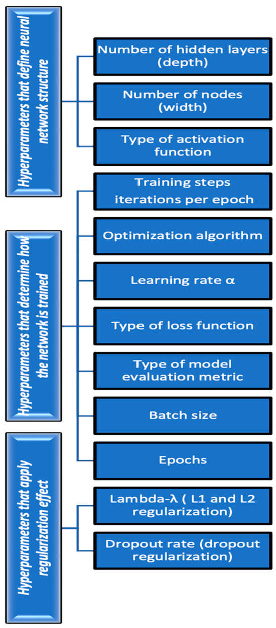 Power Transformer Fault Diagnosis Using Neural Network Optimization Techniques