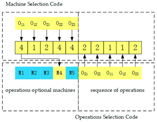 Improved Self-Learning Genetic Algorithm for Solving Flexible Job Shop Scheduling