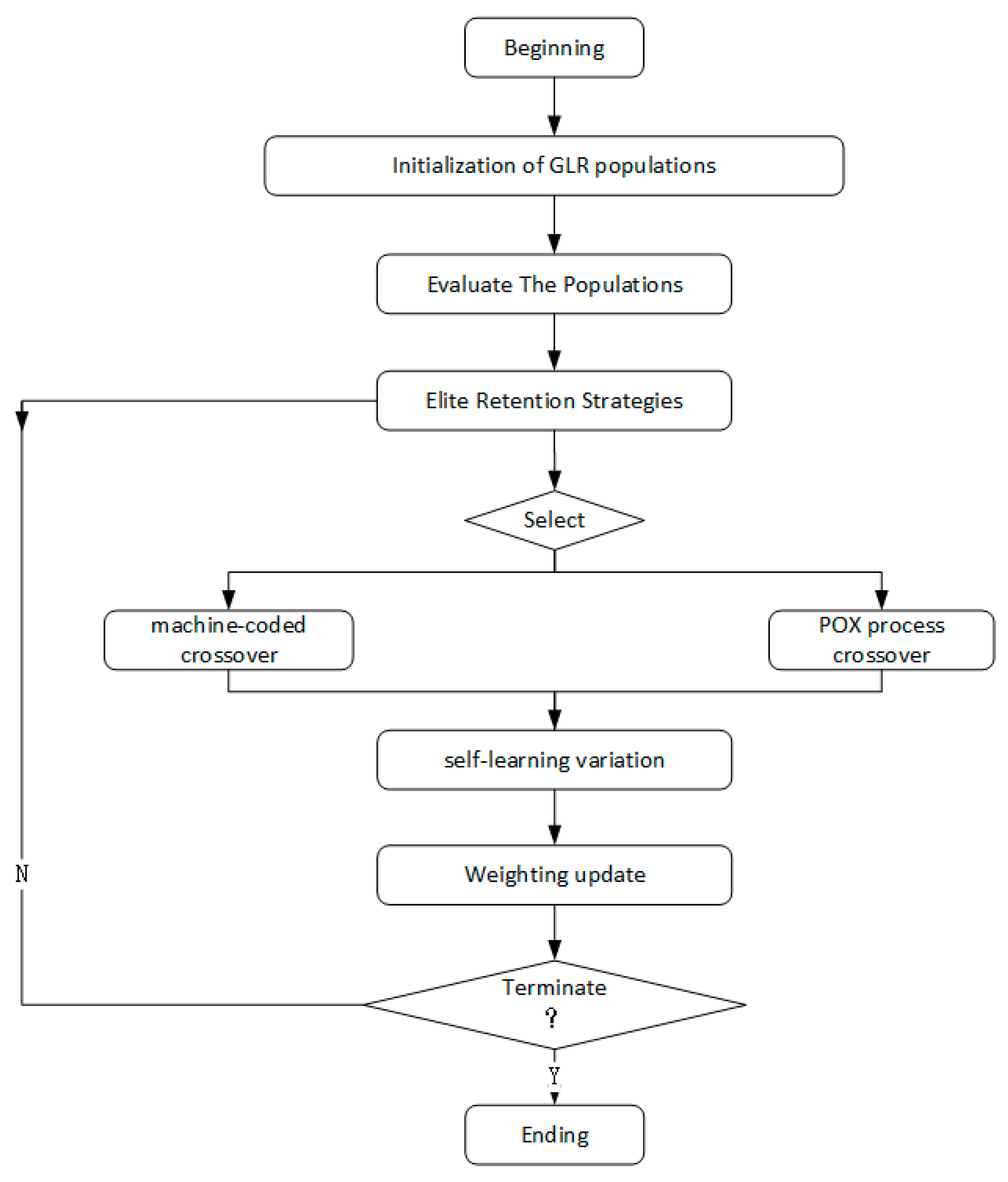Improved Self-Learning Genetic Algorithm for Solving Flexible Job Shop ...