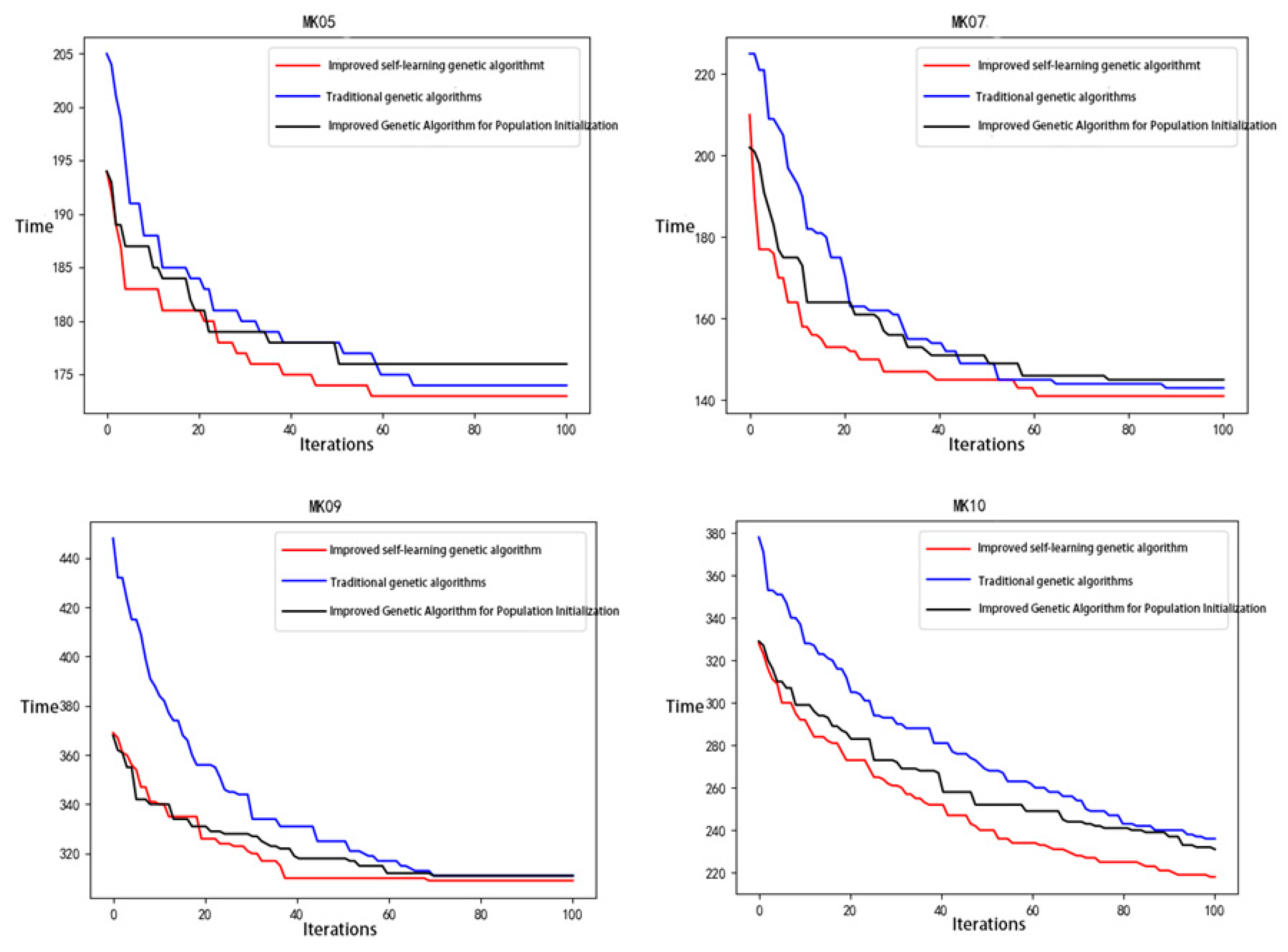 Improved Self-Learning Genetic Algorithm for Solving Flexible Job Shop Scheduling