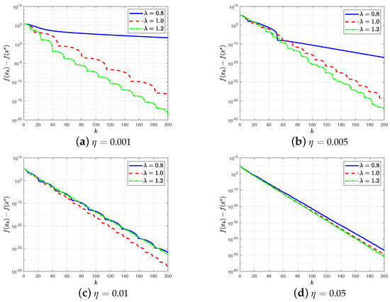 Improving the Performance of Optimization Algorithms Using the Adaptive ...