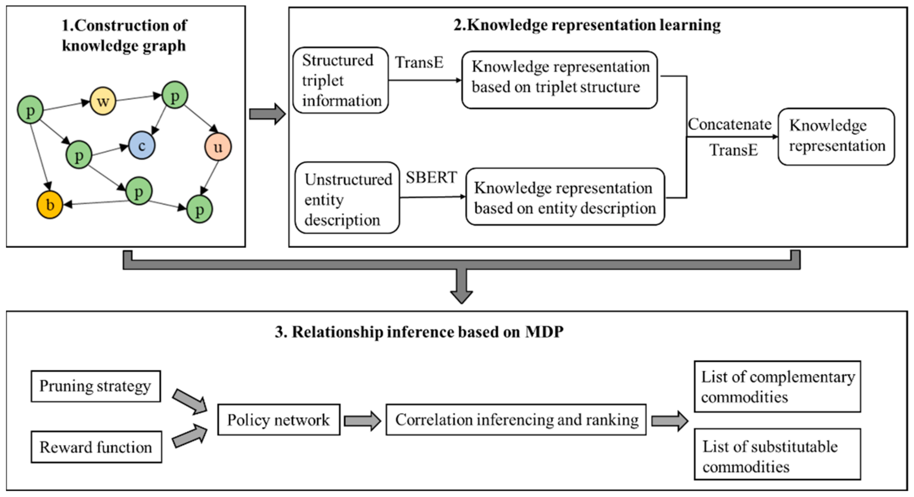 Mathematics | Free Full-Text | Inferring Complementary and Substitutable Products Based on ...