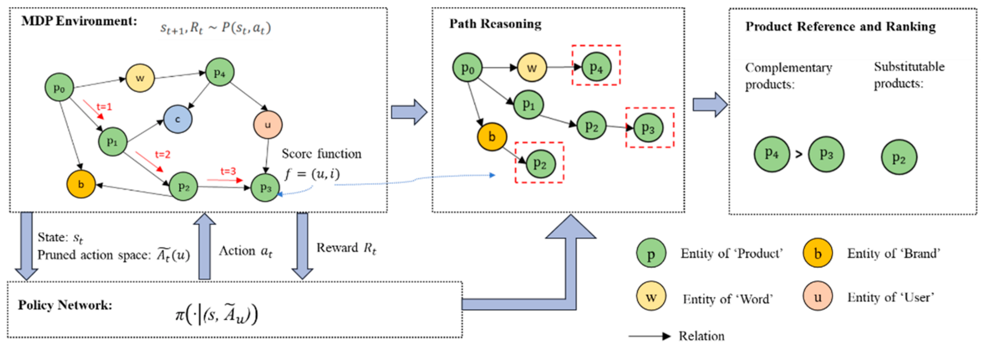 Mathematics | Free Full-Text | Inferring Complementary and Substitutable Products Based on ...