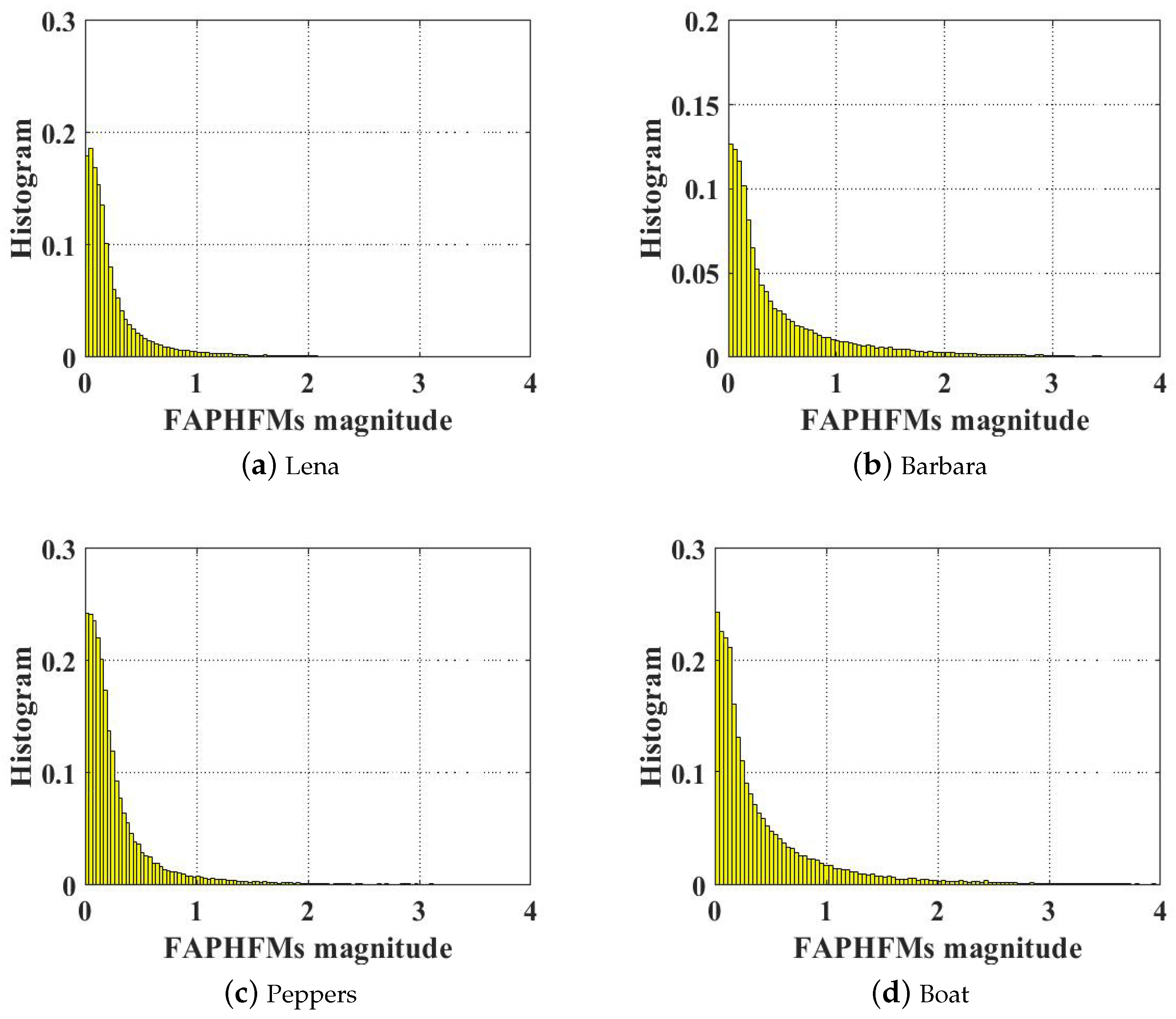 Statistical Image Watermark Algorithm for FAPHFMs Domain Based on BKF–Rayleigh Distribution