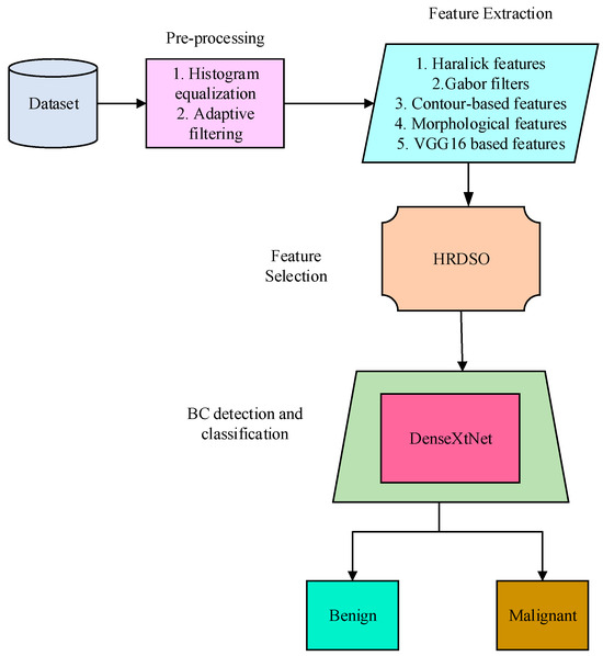 Mathematics | Free Full-Text | Breast Cancer Detection and Classification Using Hybrid Feature ...
