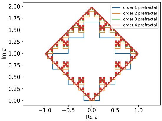 Regular, Singular and Hypersingular Integrals over Fractal Contours