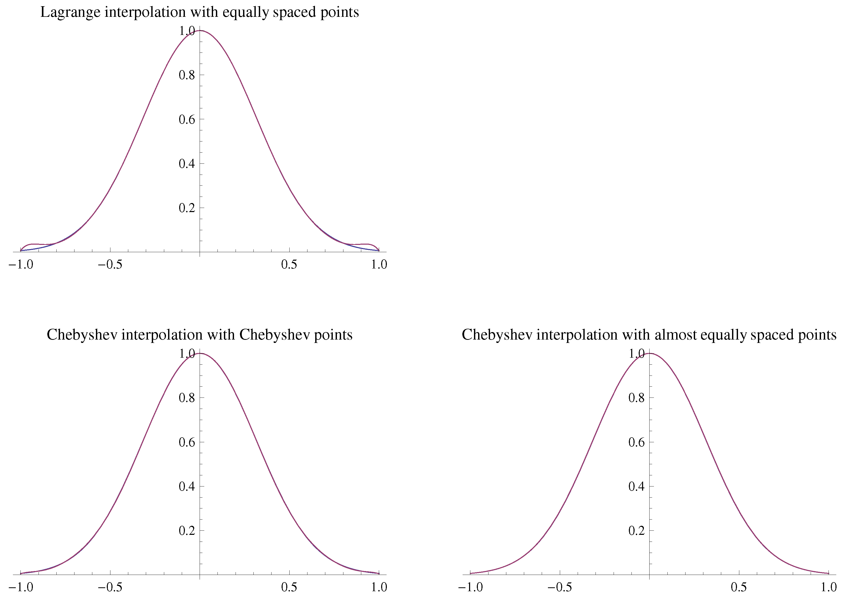 Chebyshev Interpolation Using Almost Equally Spaced Points and Applications in Emission Tomography
