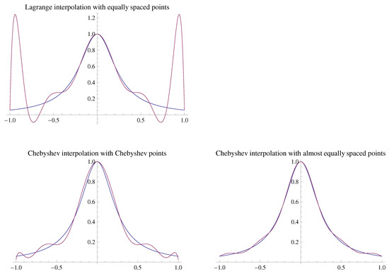 Chebyshev Interpolation Using Almost Equally Spaced Points and ...