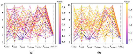 A Novel Simulation-Based Optimization Method for Autonomous Vehicle Path Tracking with Urban ...