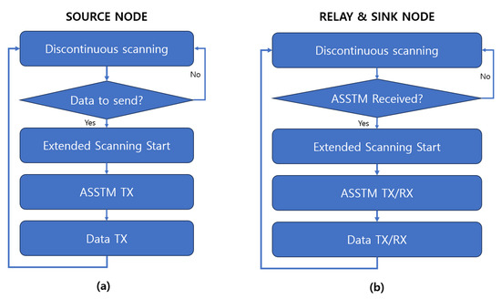 Mathematics | Free Full-Text | Optimizing Lifetime of Internet-of ...