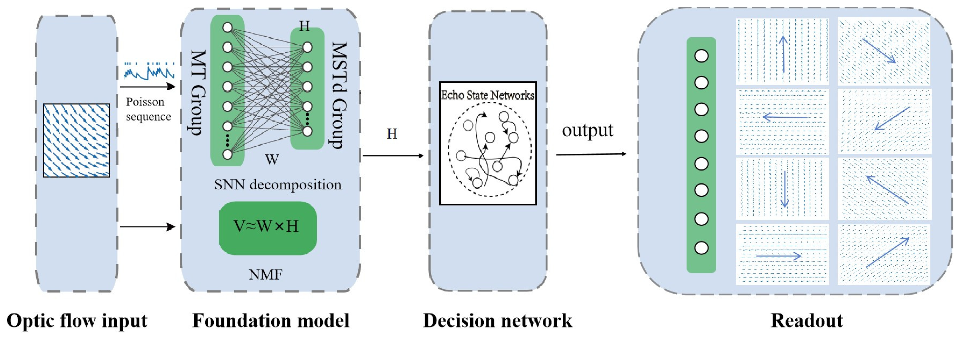 Mathematics Free Full Text A Visually Inspired Computational Model For Recognition Of Optic Flow