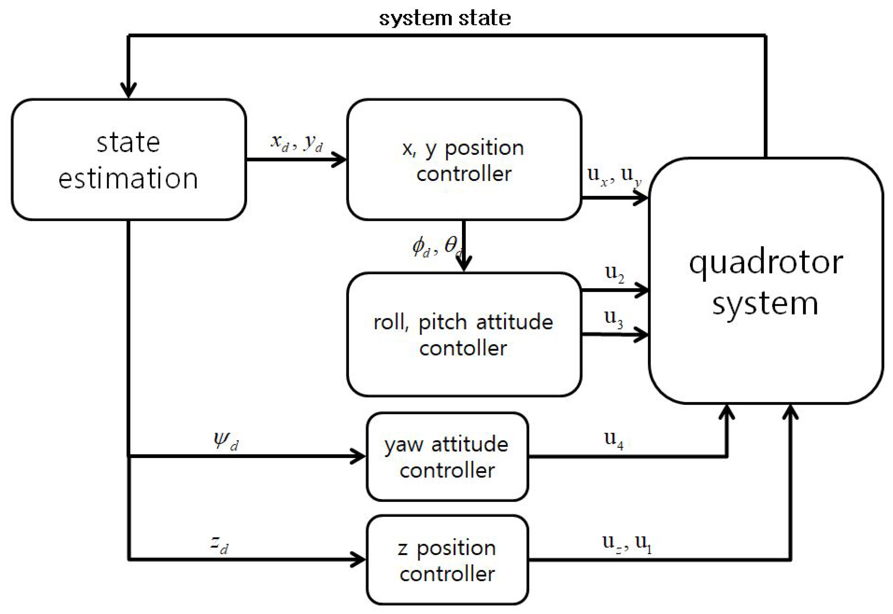 Mathematics | Free Full-Text | Quadrotor Position and Attitude Tracking Using Advanced Second ...