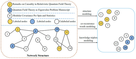 A Network Representation Learning Model Based on Multiple Remodeling of ...