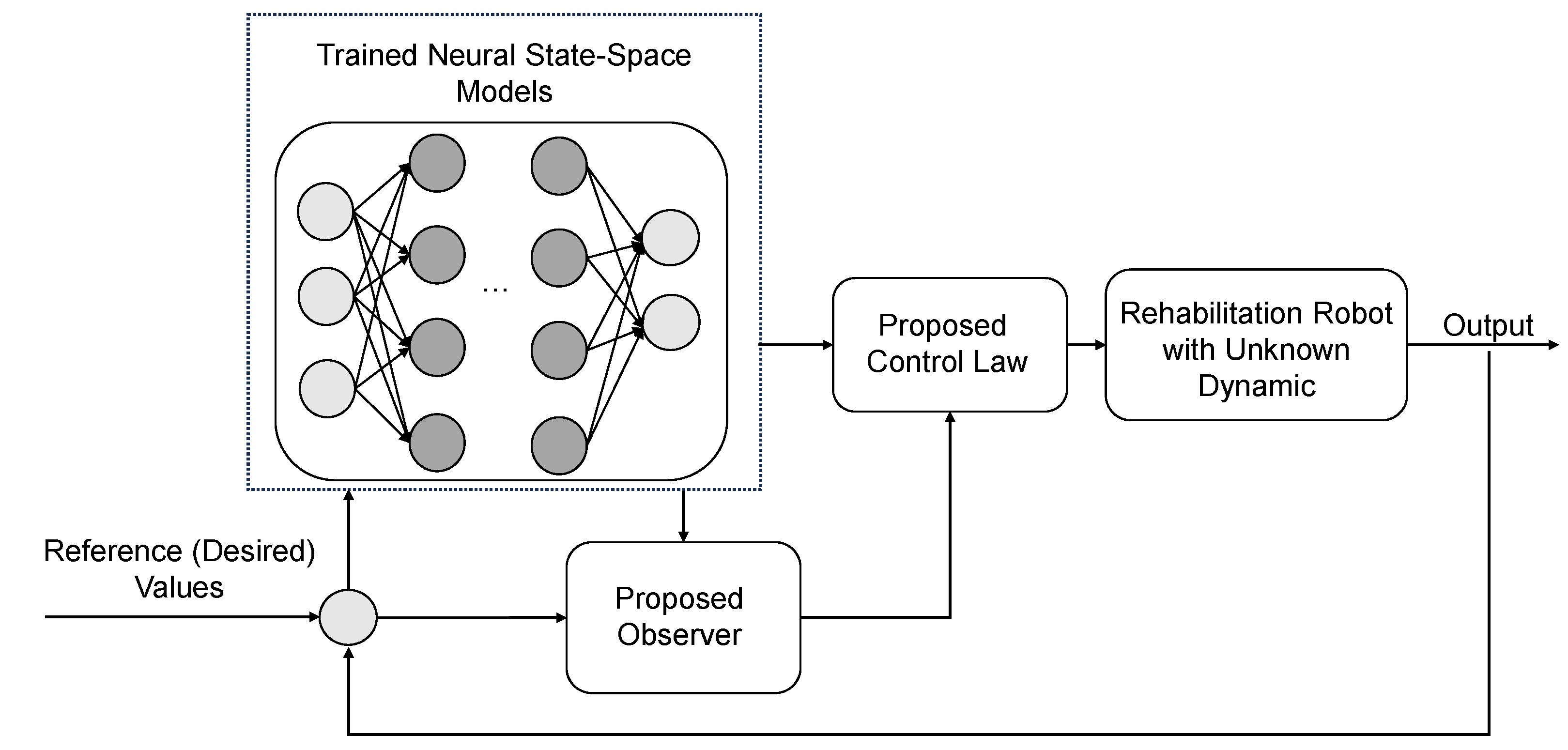 A Model-Free Control Scheme for Rehabilitation Robots: Integrating Real-Time Observations with a ...