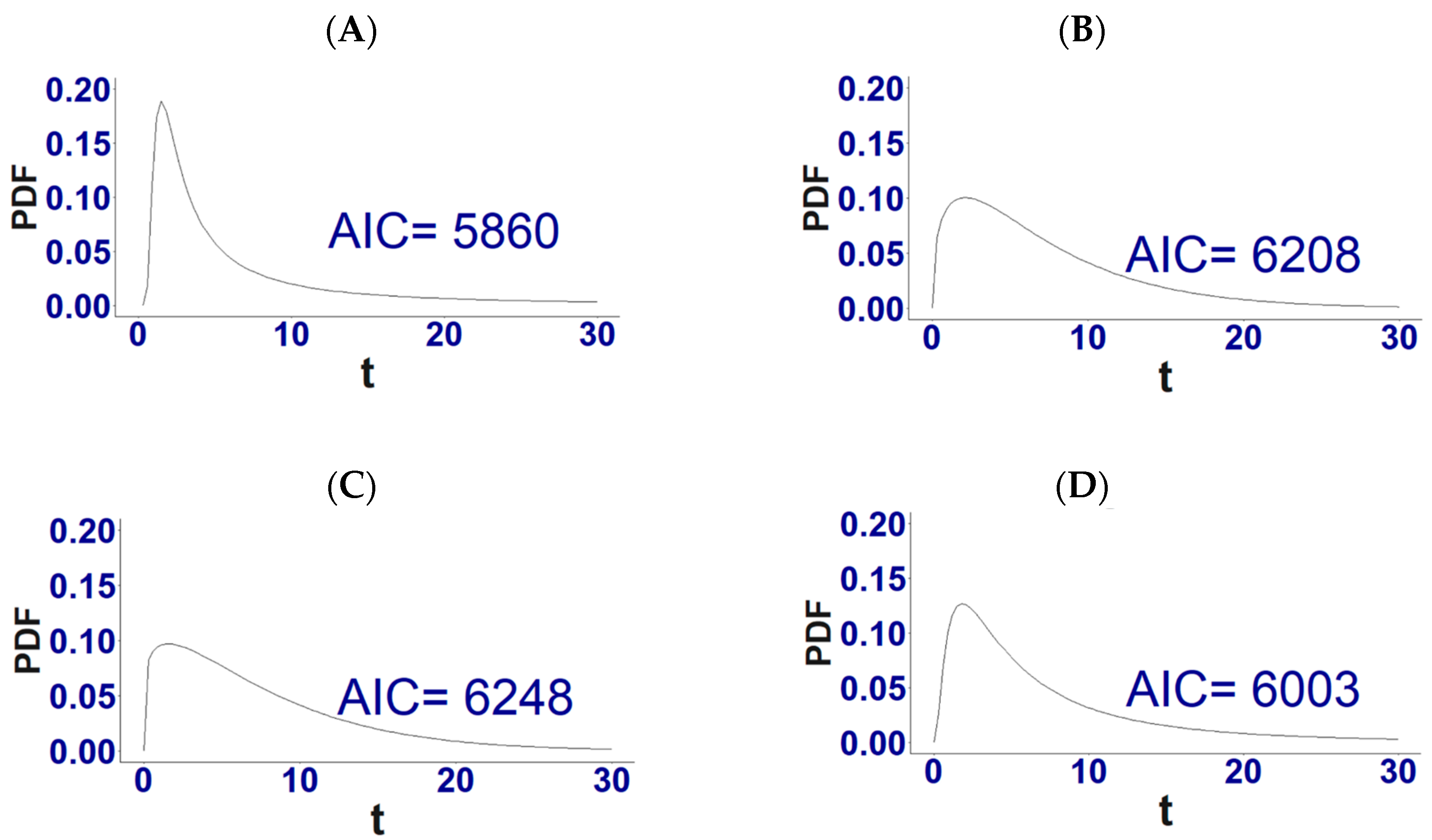 A Generalized Log Gamma Approach: Theoretical Contributions and an ...