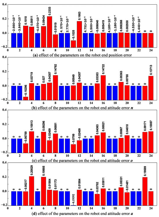 Kinematics Parameter Calibration of Serial Industrial Robots Based on Partial Pose Measurement
