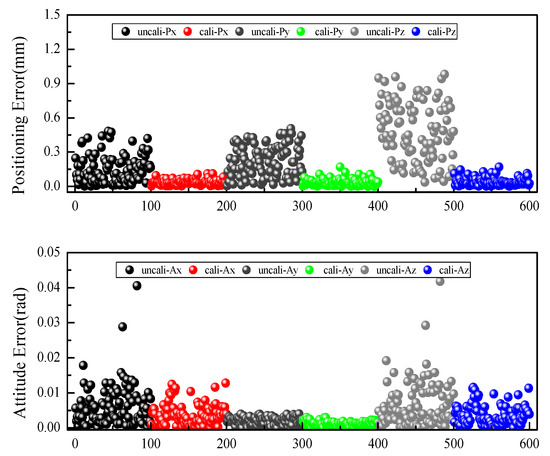 Kinematics Parameter Calibration of Serial Industrial Robots Based on Partial Pose Measurement