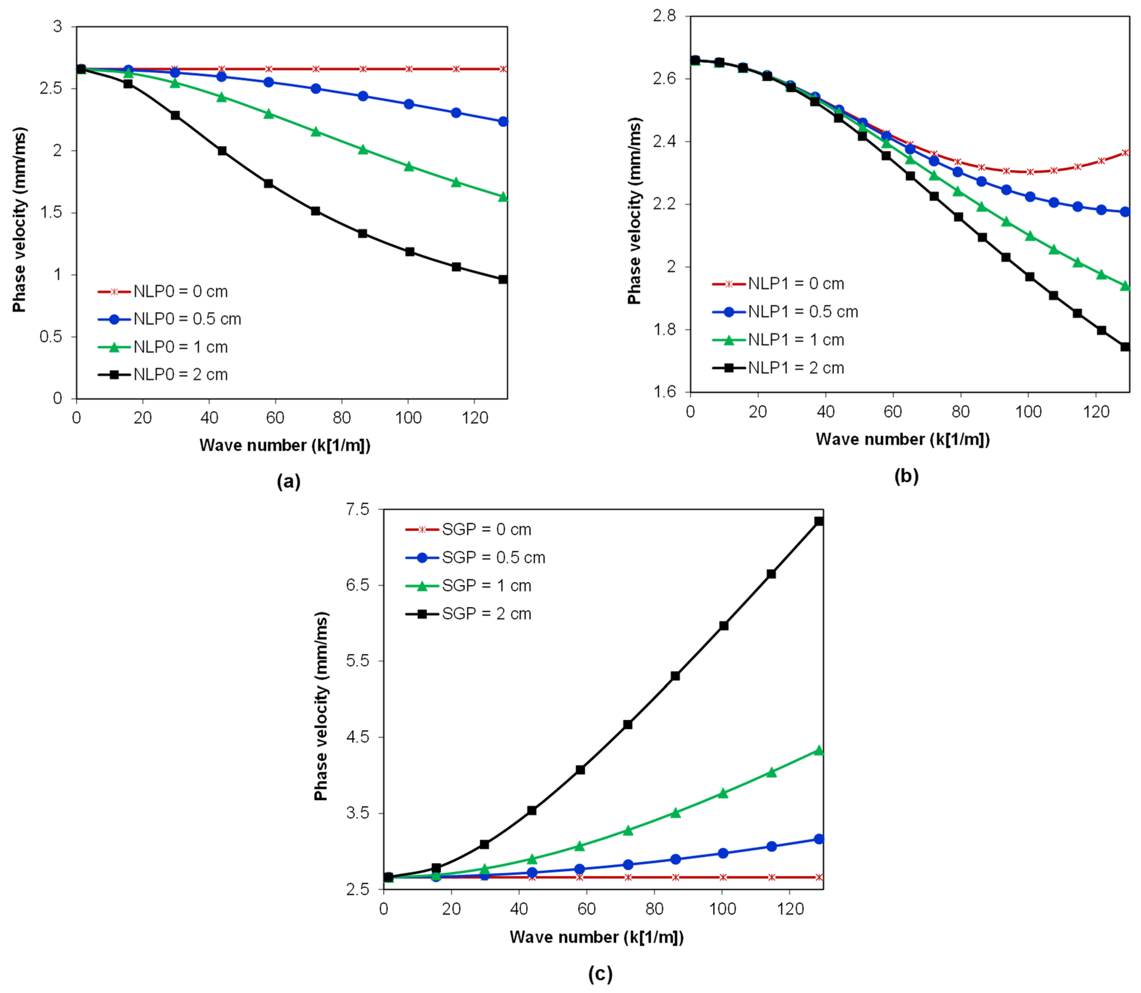 Mathematics | Free Full-Text | In-Plane Wave Propagation Analysis of ...