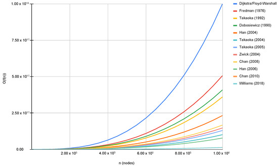 Mathematics | Free Full-Text | Algorithm for the Accelerated Calculation of Conceptual Distances ...