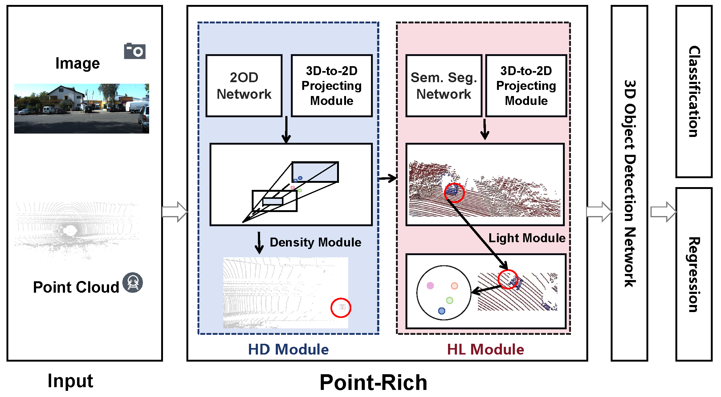 Point Rich Enriching Sparse Light Detection And Ranging Point Clouds For Accurate Three