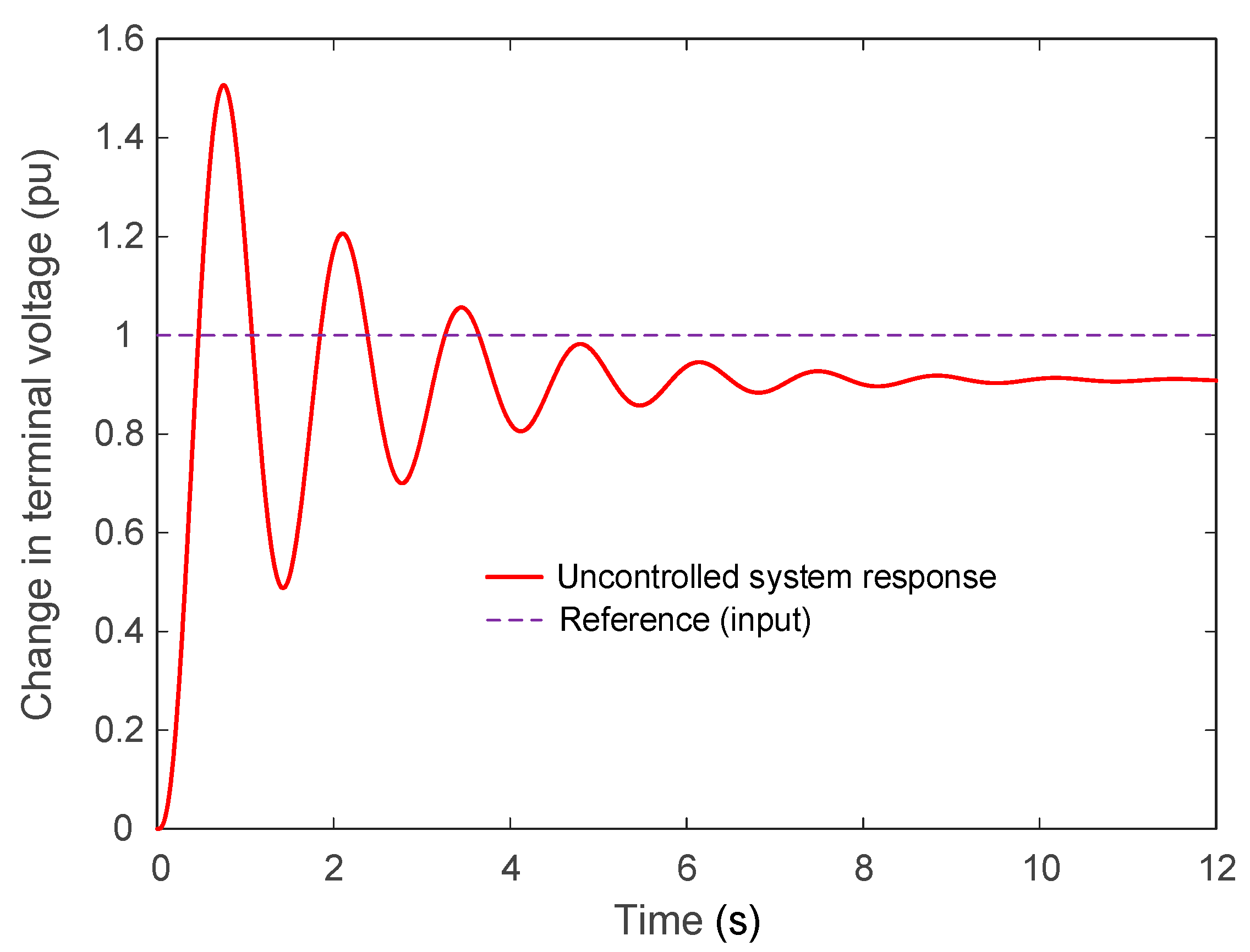 A Novel Balanced Arithmetic Optimization Algorithm-Optimized Controller ...
