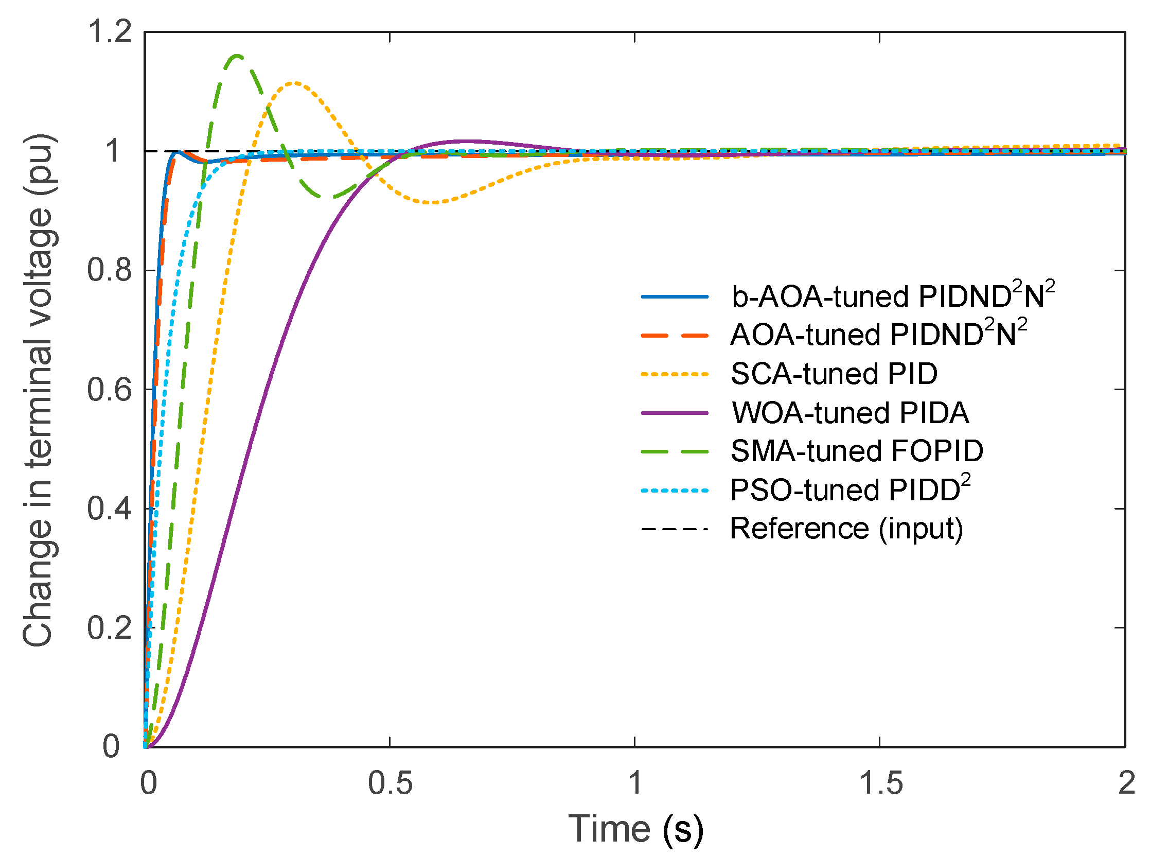 A Novel Balanced Arithmetic Optimization Algorithm-Optimized Controller ...
