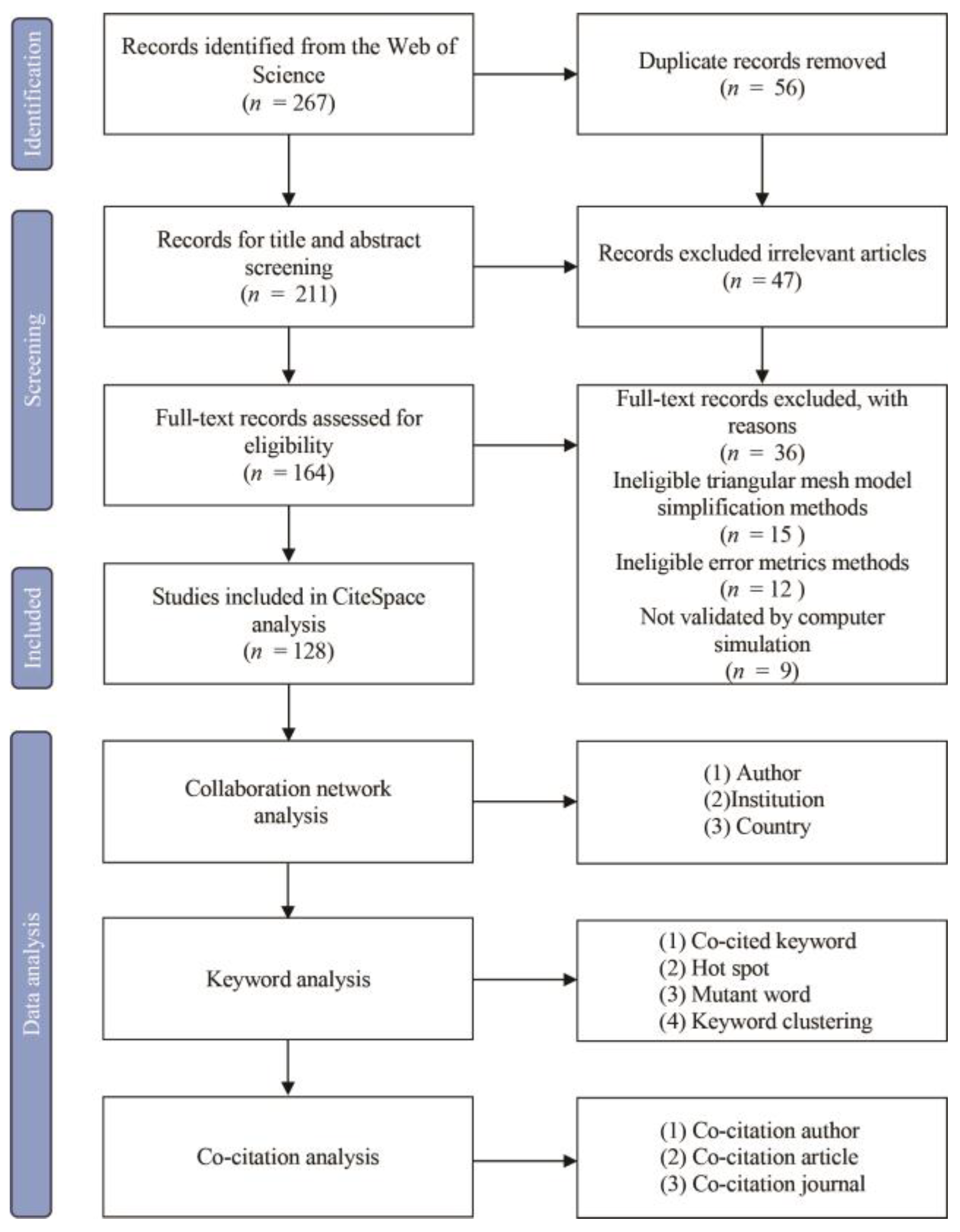 Mathematics Free Full Text Review Of Three Dimensional Model Simplification Algorithms Based 