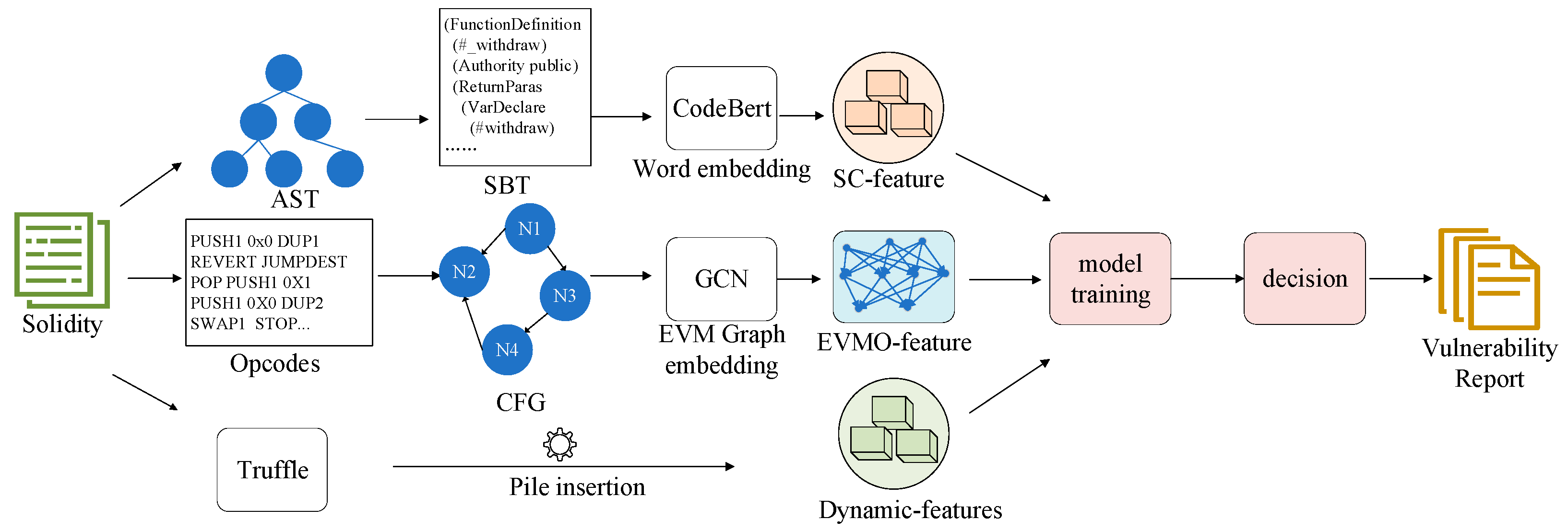 A Smart Contract Vulnerability Detection Method Based on Multimodal Feature Fusion and Deep Learning