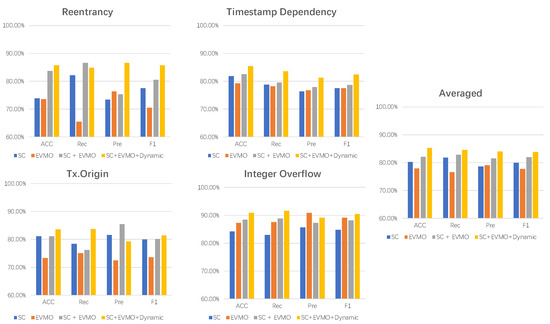 A Smart Contract Vulnerability Detection Method Based on Multimodal Feature Fusion and Deep Learning