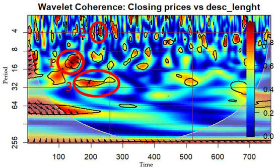 Analyzing the Impact of Financial News Sentiments on Stock Prices—A Wavelet Correlation