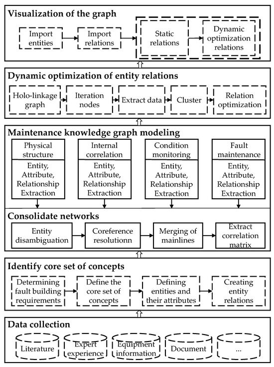Dynamic Optimization Method of Knowledge Graph Entity Relations for Smart Maintenance of ...