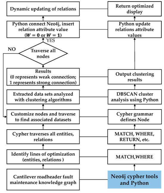 Dynamic Optimization Method of Knowledge Graph Entity Relations for ...