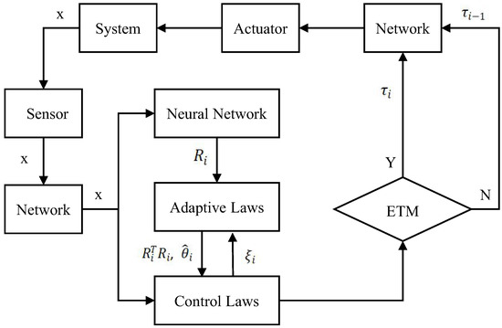 Mathematics Free Full Text Adaptive Event Triggered Neural Network Fast Finite Time Control