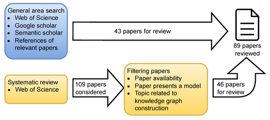 Event-Centric Temporal Knowledge Graph Construction: A Survey
