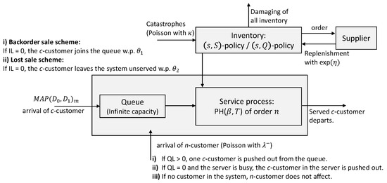 Mathematics | Free Full-Text | Queueing-Inventory Systems with ...