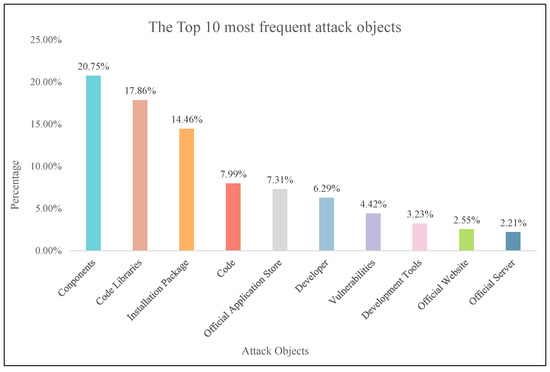 Construction of Software Supply Chain Threat Portrait Based on Chain ...