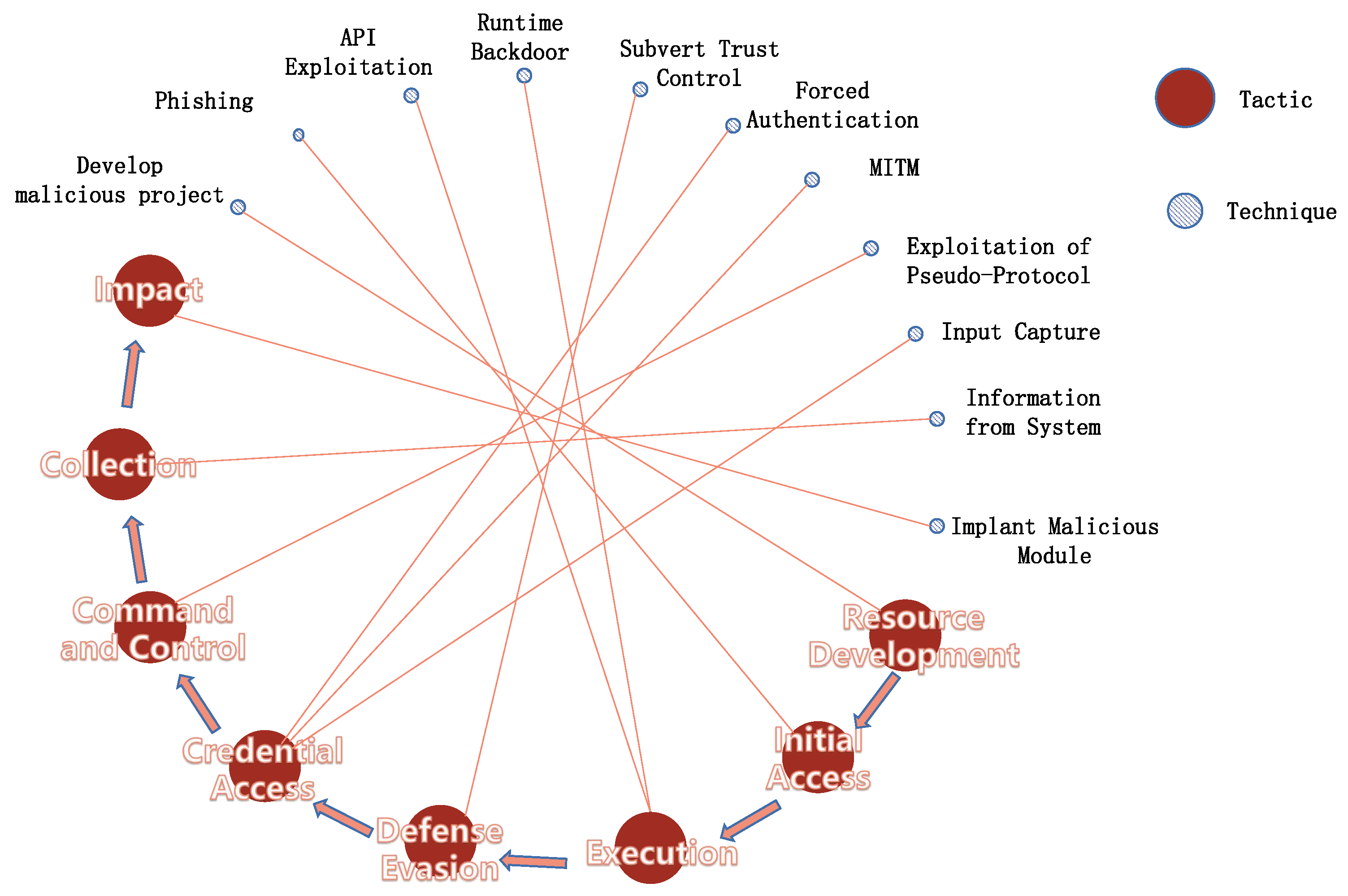 Construction of Software Supply Chain Threat Portrait Based on Chain ...
