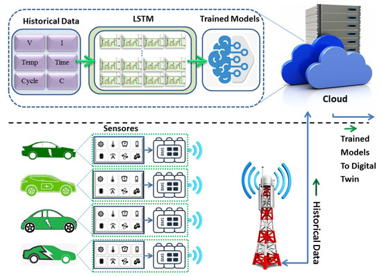 Smart Lithium-Ion Battery Monitoring in Electric Vehicles: An AI ...