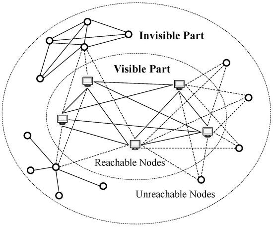 Mathematics | Free Full-Text | BNS: A Detection System to Find Nodes in ...