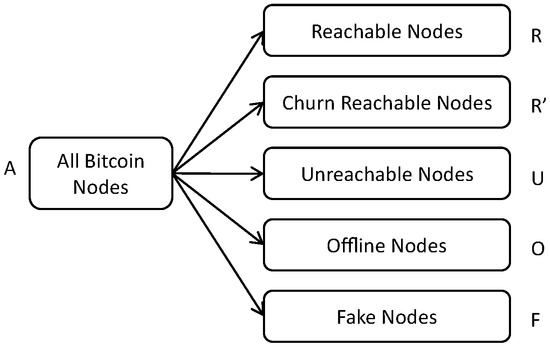 BNS: A Detection System to Find Nodes in the Bitcoin Network